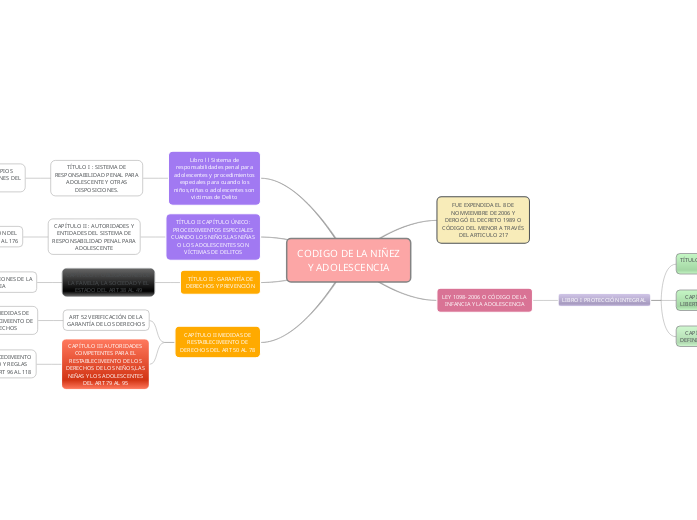 CODIGO DE LA NIÑEZ Y ADOLESCENCIA - Mind Map